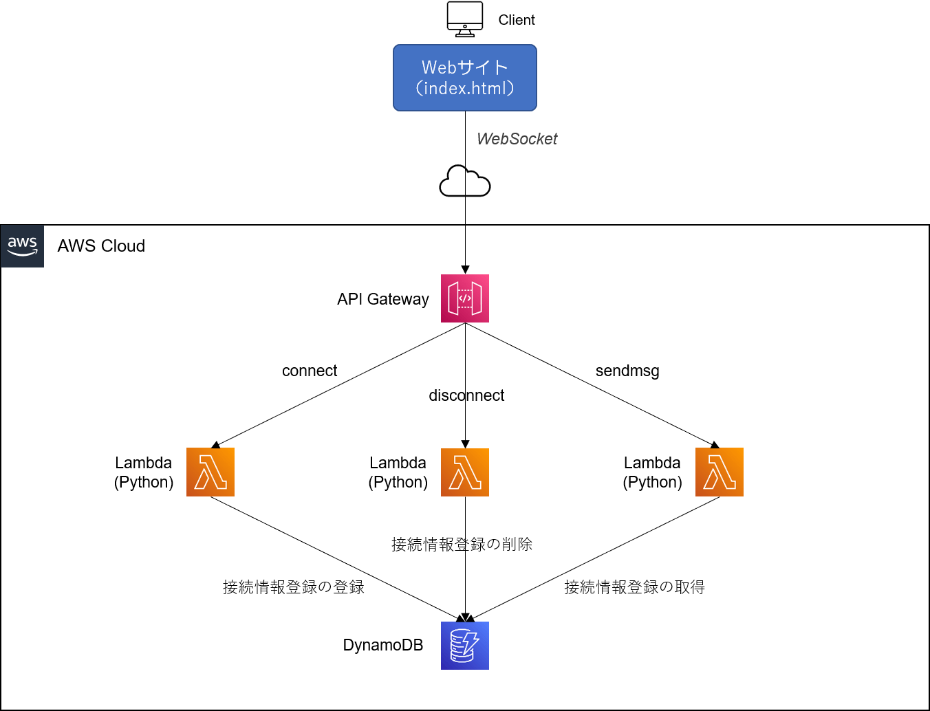 AWS サーバーレス（Python）でのWebSocket – ほのぼの万事屋 | Tech Popeye