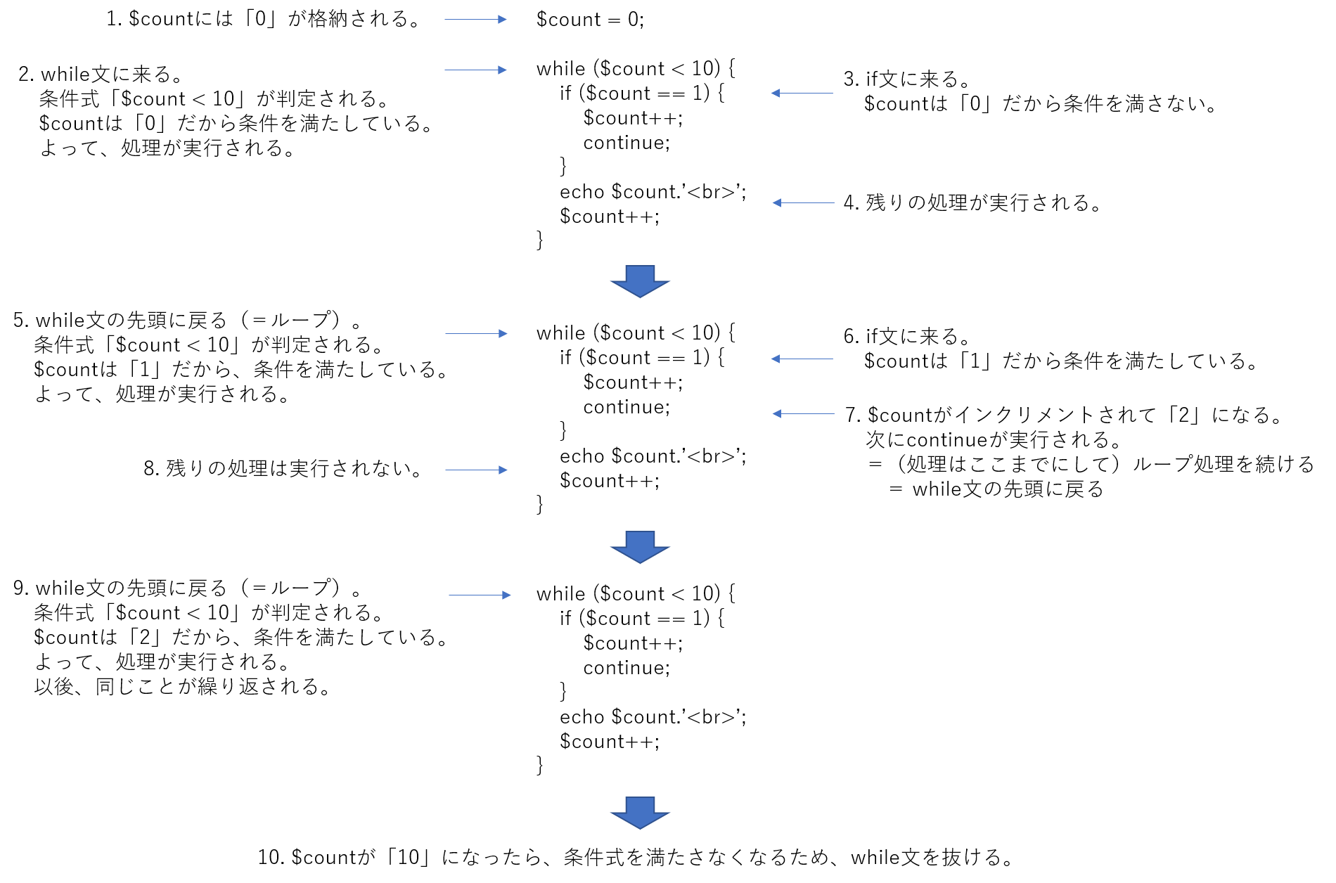 【独学】はじめてのWebプログラミング – 5.3 PHPの基礎③ | Tech Popeye