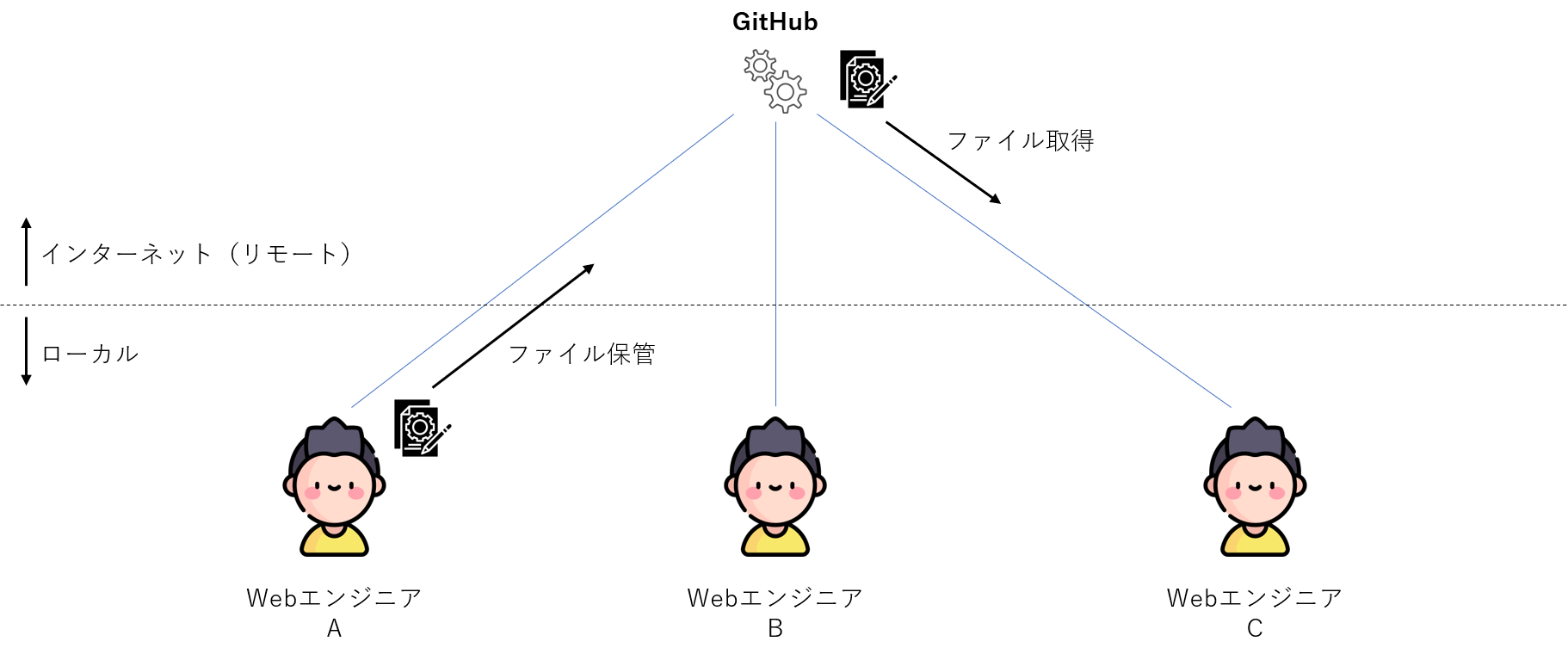 【独学】はじめてのWebプログラミング – 4.2 GitHub | Tech Popeye