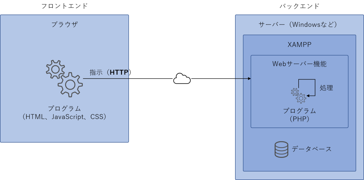 【独学】はじめてのWebプログラミング – 5.6 PHPの基礎⑥ | Tech Popeye