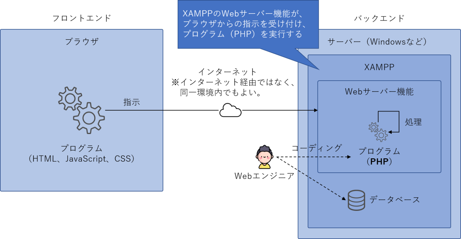 【独学】はじめてのWebプログラミング – 5.1 PHPの基礎① | Tech Popeye